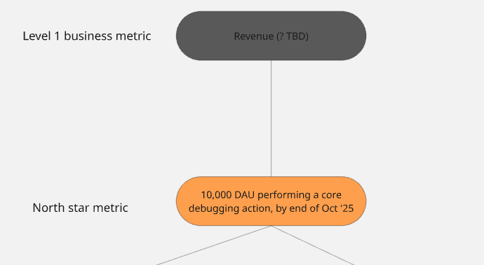 How I use a metrics tree to align, prioritize, and track progress ...