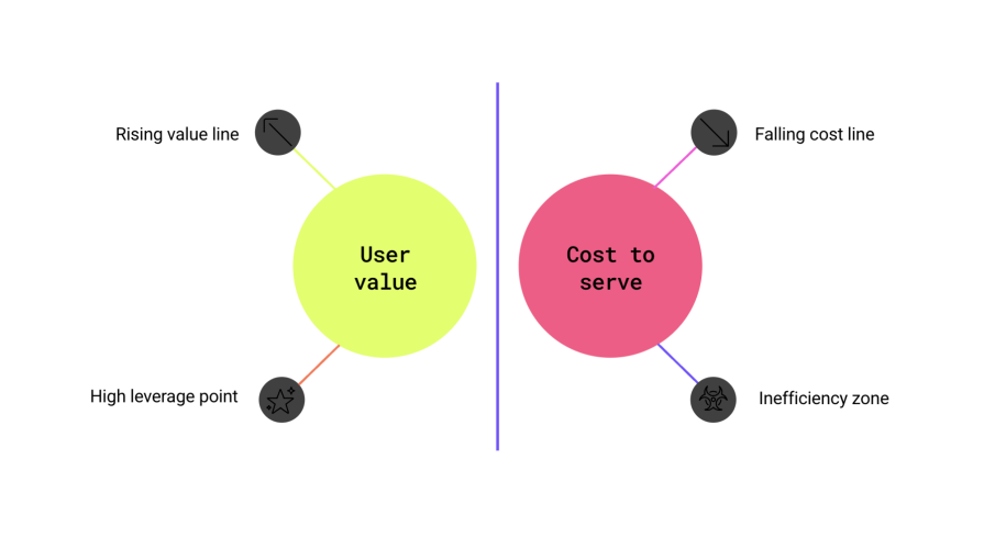 Product-led FinOps: Cut waste, reinvest, and build better - LogRocket Blog