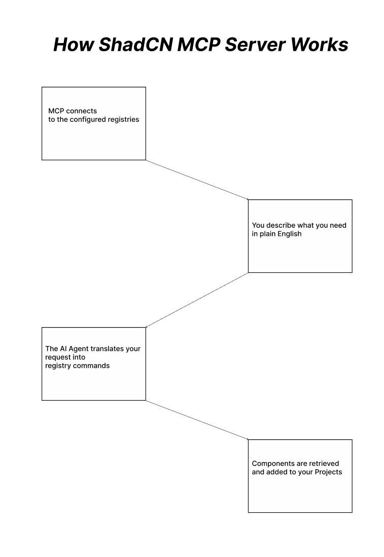 How to use AI to build accurate ShadCN components - LogRocket Blog