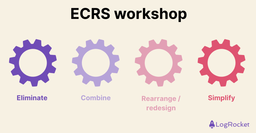 How I cut product waste fast with this ECRS workshop - LogRocket Blog