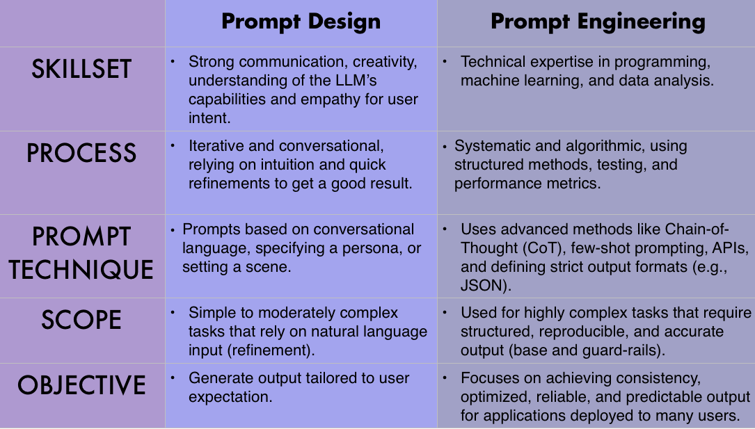 Prompt engineering vs. prompt design: The UX perspective on AI ...